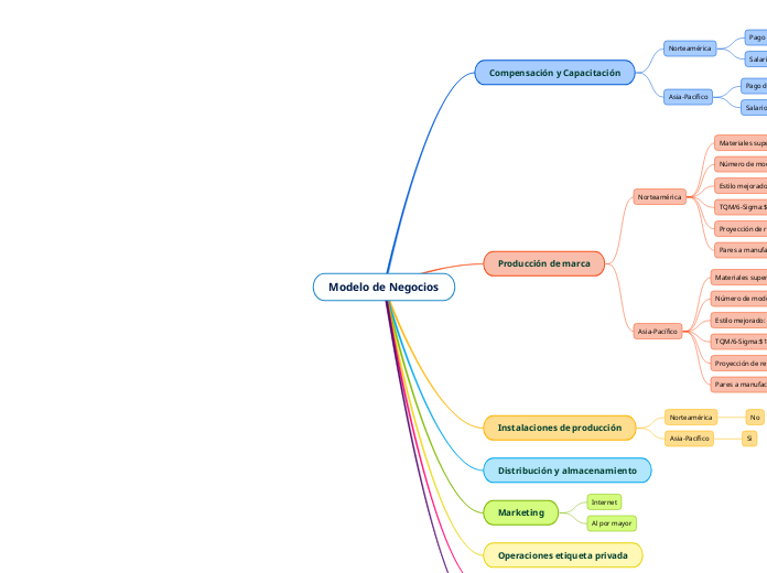 Modelo de Negocios - Mind Map